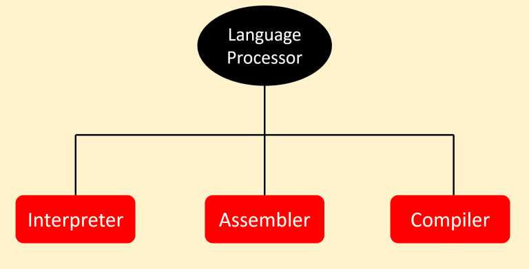 What is Language Processor? How to use it in best way? - Etipsguruji.com